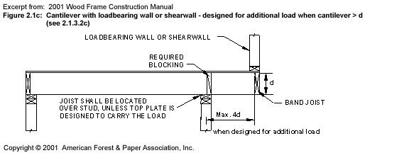 Are there span tables for cantilever beams? - American Wood Council