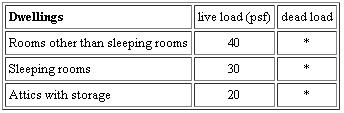 Tutorial for Understanding Loads and Using Span Tables - American Wood ...