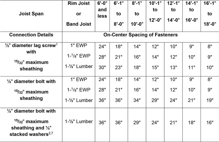 Is Your Deck Safely Connected to Your House? - American Wood Council
